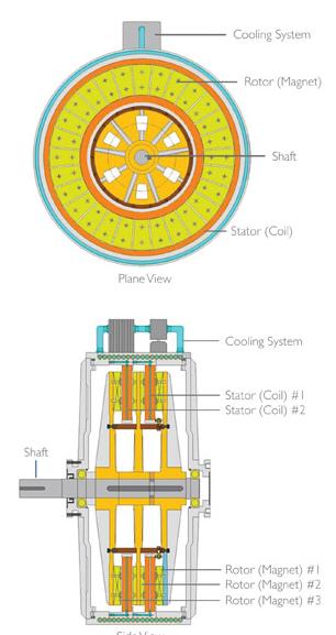 Efficient generator stays cool and does not cog