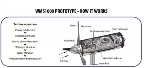 Wind turbine turns humidity into drinkable water
