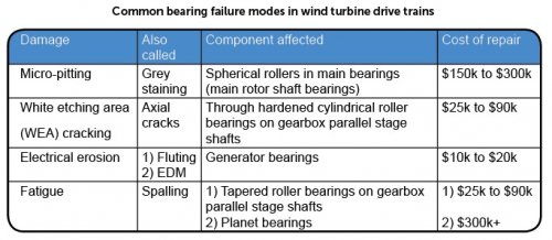 Establishing failure modes for bearings in wind turbines