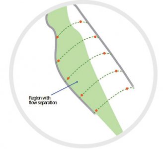 How vortex generators improve wind turbine performance