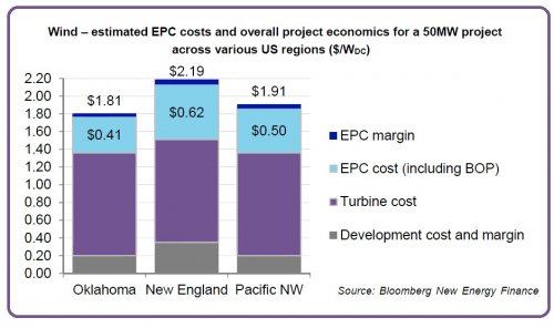 The evolving landscape for EPCs and U.S. renewables