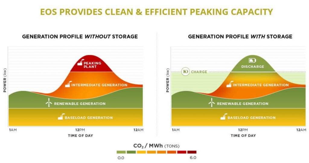 Eos Energy Storage wins $2 M from California Energy Comm to demo behind ...