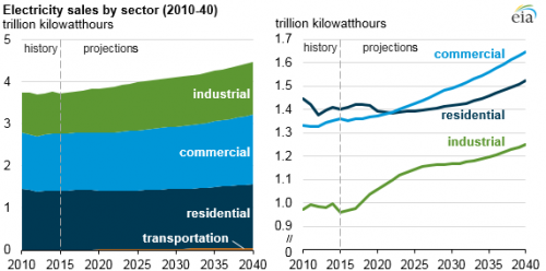 Total U.S. electricity sales projected to grow slowly as electricity ...
