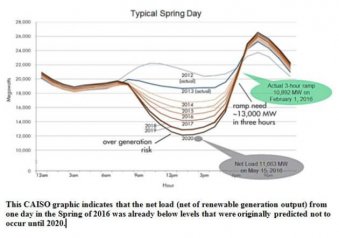 CAISO expects It may need to curtail up to 8,000 MW this Spring & up to ...