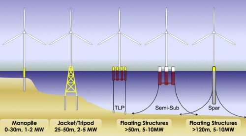 Developments of bottom-fixed offshore wind foundations in Europe