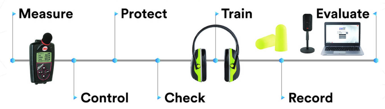 Seven elements of a well-devised hearing conservation program