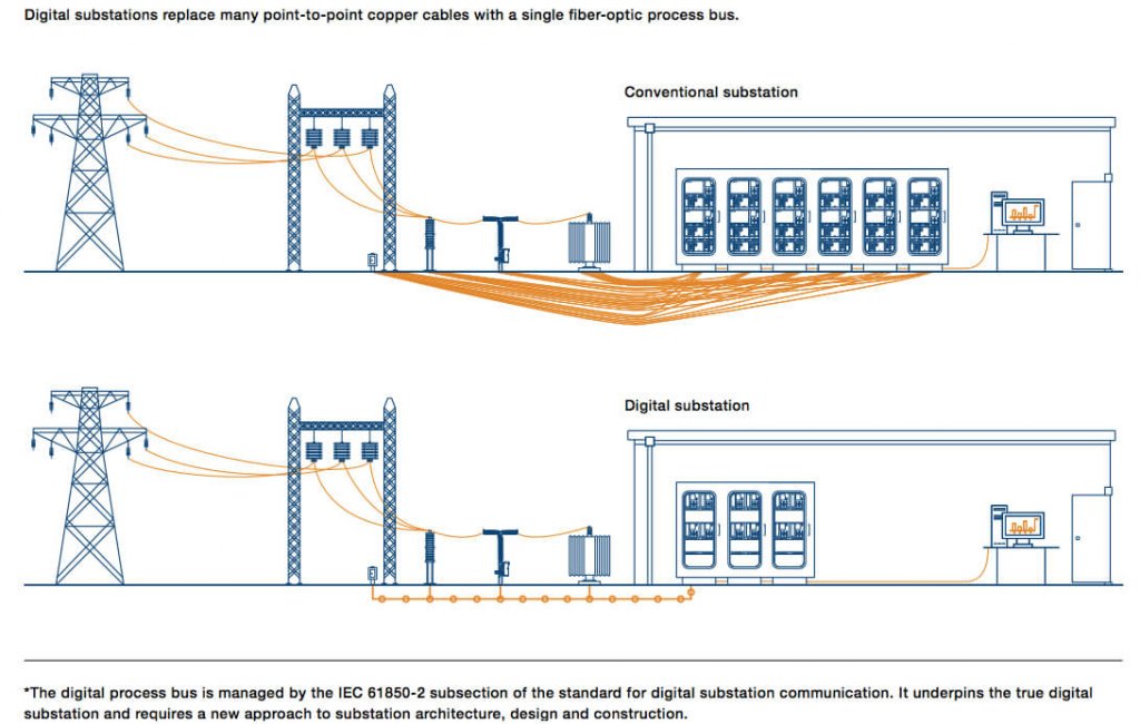 Going digital: A look at the modern substation