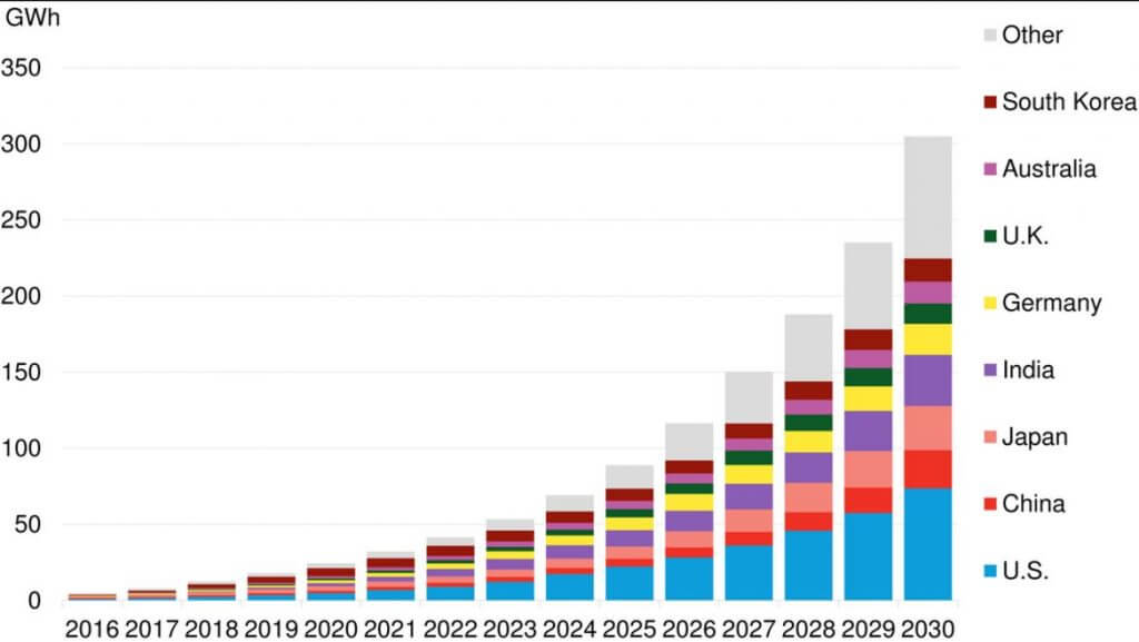 Global storage market to double six times by 2030, says BNEF