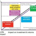 Market for digitalization in energy sector to grow to $64 billion by 2025
