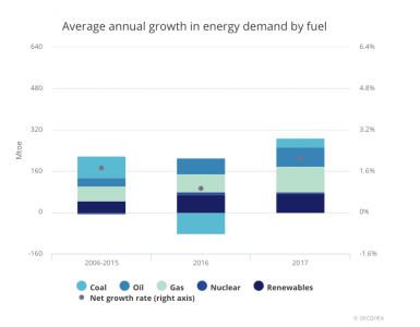 Renewables were fastest growing energy source in 2017, finds IEA