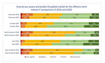 New trend index shows increased focus on wind industry in international ...