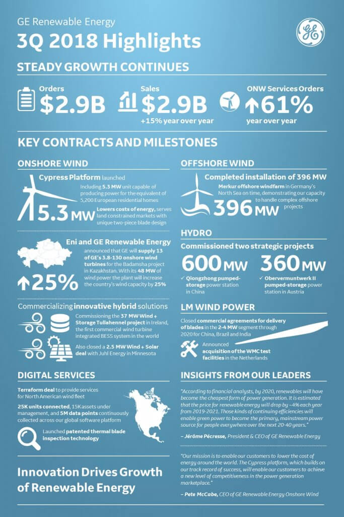 GE shares infograph of its Q3 renewable highlights