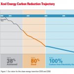 Study backs Xcel’s 100% carbon-free electricity goals
