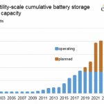 Report: U.S. utility-scale batteries give renewables a big lift