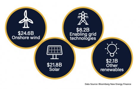 Investor confidence in U.S. renewables remains high, finds ACORE